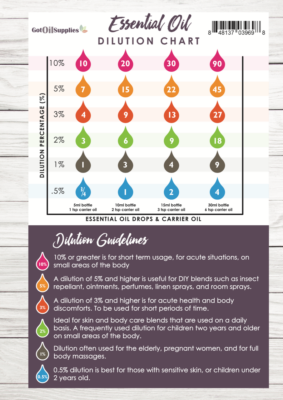 Essential Oil Dilution Chart Resource Card – Got Oil Supplies
